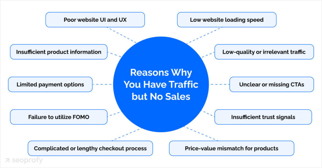 Getting Traffic but no Sales? Here’s What You Need to Do