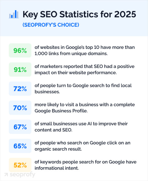 135 SEO Statistics for 2025
