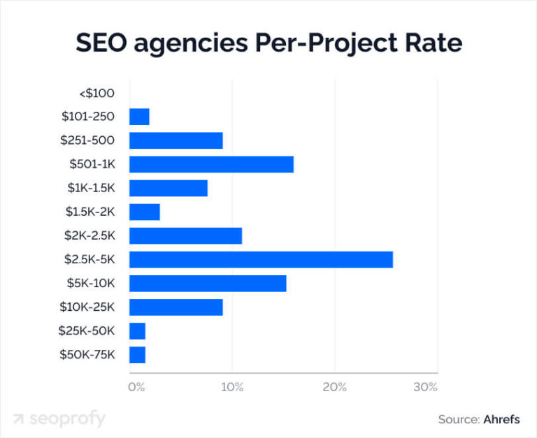 135 SEO Statistics for 2025 | SeoProfy