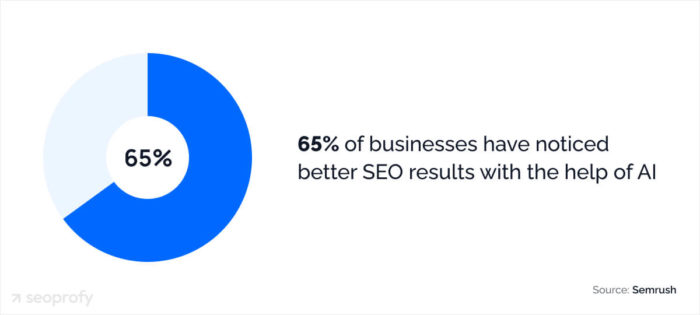 52 AI SEO Statistics in 2026: Usage and AI Results Stats