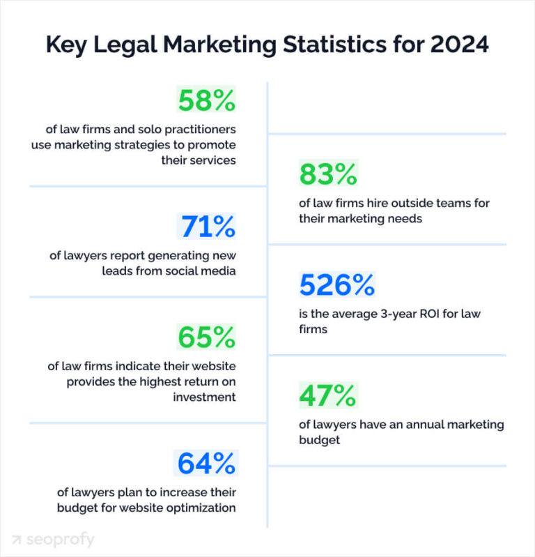 79 Legal Marketing Statistics for 2025 | SeoProfy