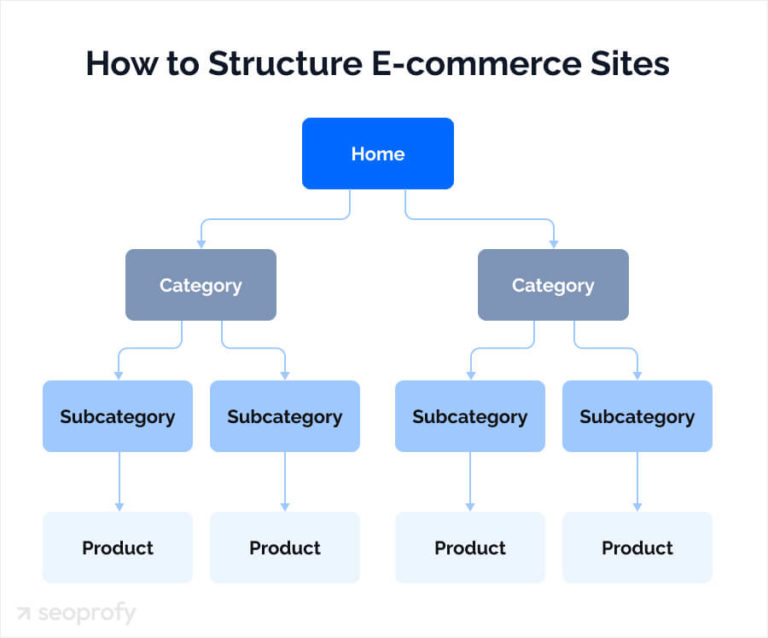 Ecommerce SEO Comprehensive Guide For 2026 SeoProfy ecommerce-seo-comprehensive-guide-for-2026-seoprofy