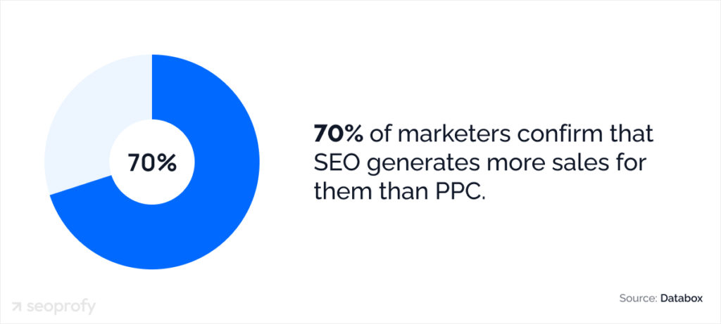 SEO ROI Statistics for 2025-2026 | SeoProfy