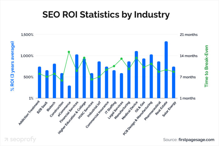 SEO ROI Statistics for 2025 | SeoProfy