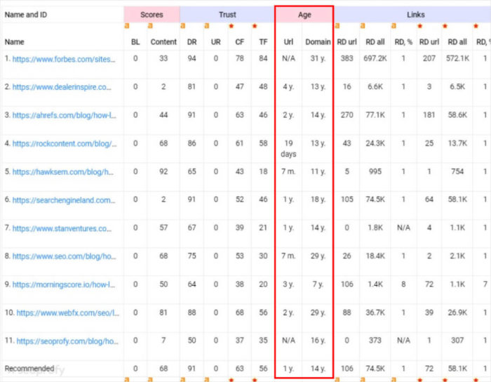 How to Set SEO Goals & Objectives: Guide to the Smart Approach