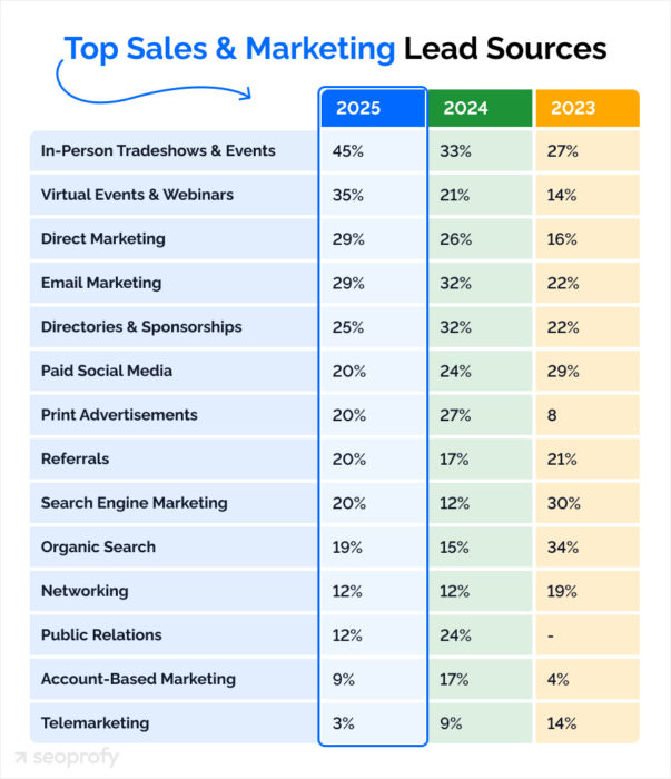 71 B2B SEO Statistics for 2025 | SeoProfy