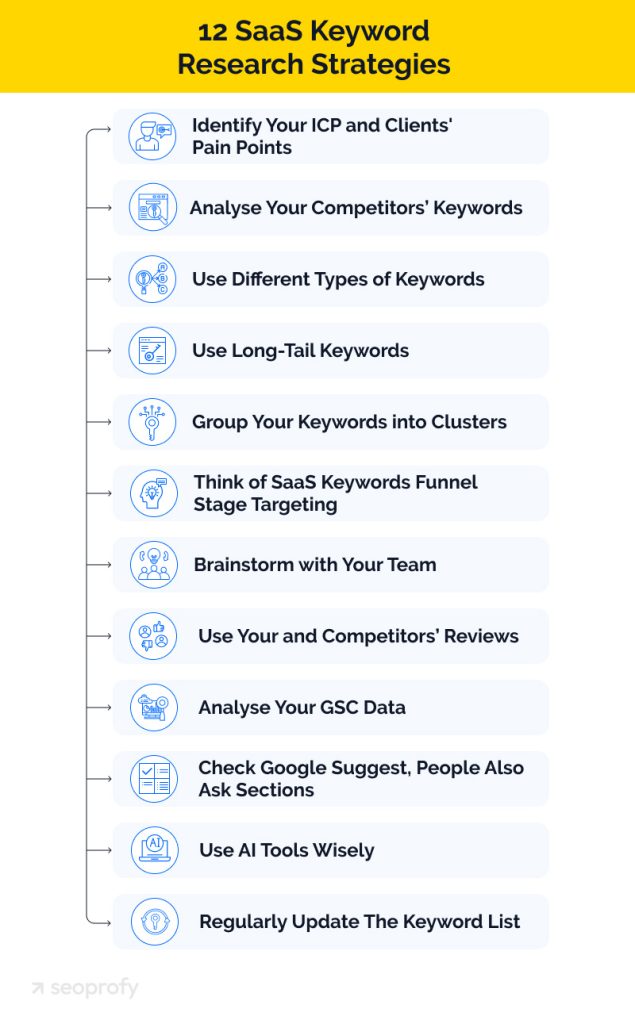 SaaS Keyword Research: Top Strategies to Drive Traffic & Leads