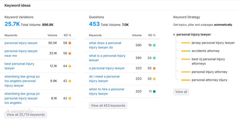 Keyword Strategy: Steps & Examples to Create One