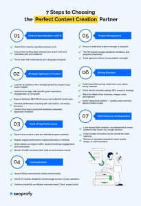 12 Best Content Creation Services for 2026 | SeoProfy