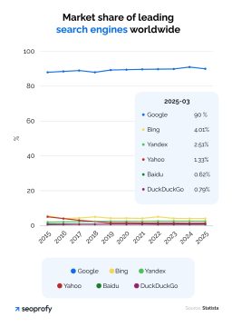 30 Bing Statistics for 2025-2026: Usage, Market Share and Trends