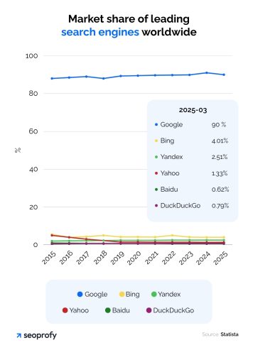 30 Bing Statistics for 2025: Usage, Market Share and Trends