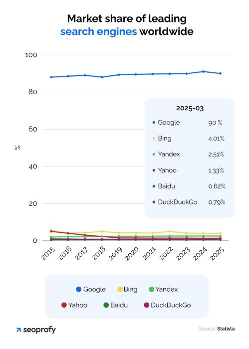 30 Bing Statistics for 2025: Usage, Market Share and Trends