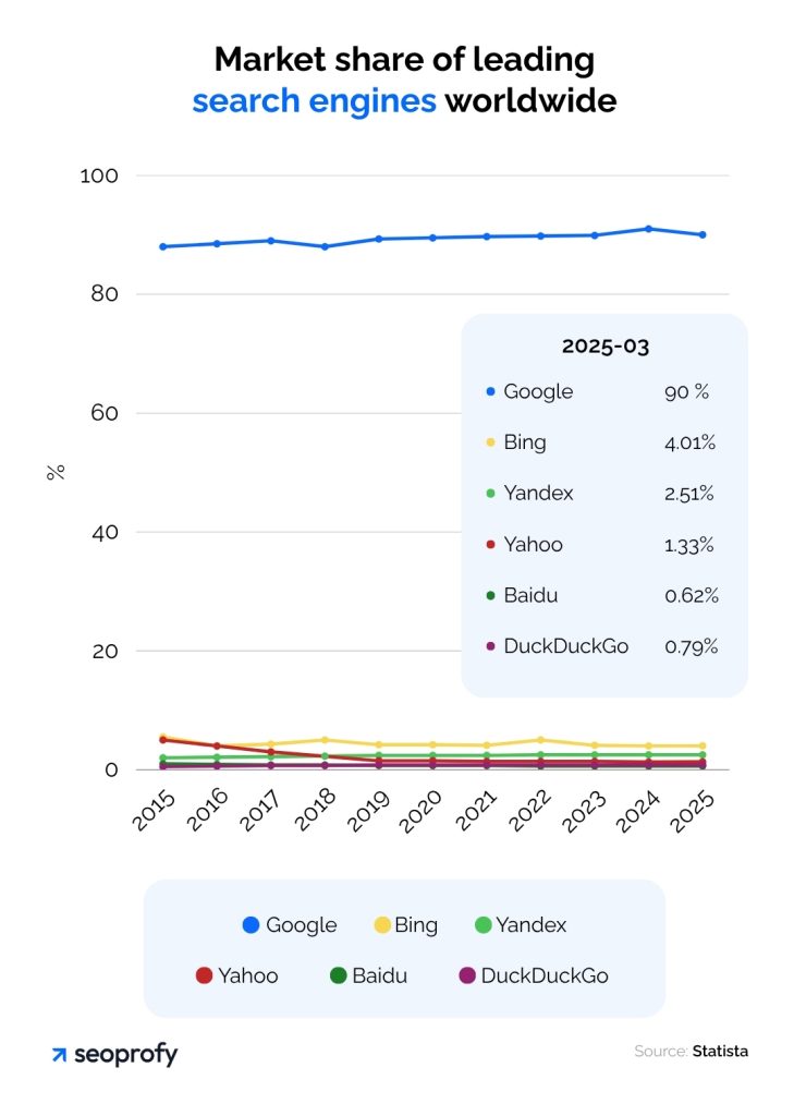30 Bing Statistics for 2025-2026: Usage, Market Share and Trends