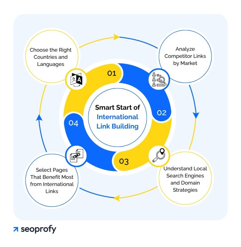 International Link Building: Complete Guide to Global SEO Growth
