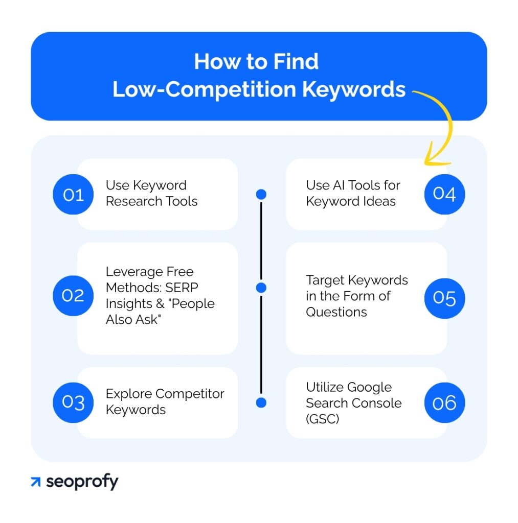 How to Find Low-Competition Keywords: 6 Ways to Rank in Challenging Niches
