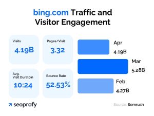 30 Bing Statistics for 2025: Usage, Market Share and Trends