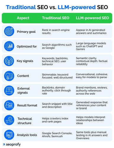 LLM SEO in 2025: 8 Strategies to Boost AI Search Visibility