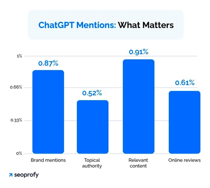 How to Rank on ChatGPT: 6 Strategies to Enhance Your AI Visibility