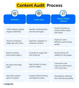 How to Perform a Content Audit in 2026 [Comprehensive Checklist]