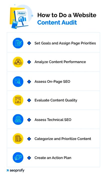 How to Perform a Content Audit in 2026 [Comprehensive Checklist]