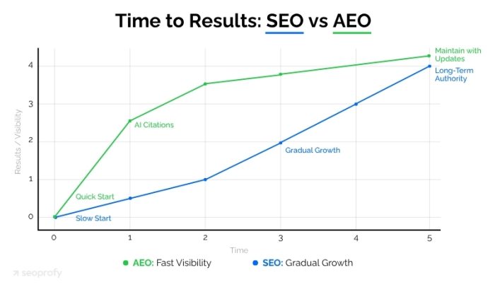 AEO vs. SEO: Key Differences, Benefits & Strategies for 2026