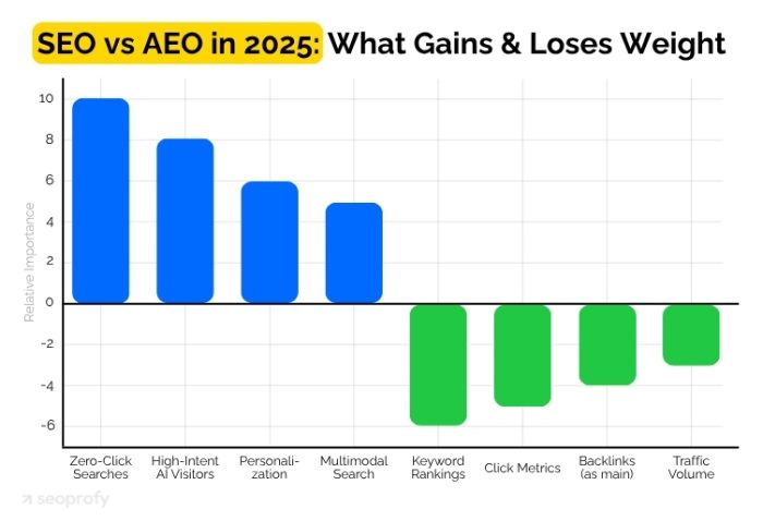AEO vs. SEO: Key Differences, Benefits & Strategies for 2026
