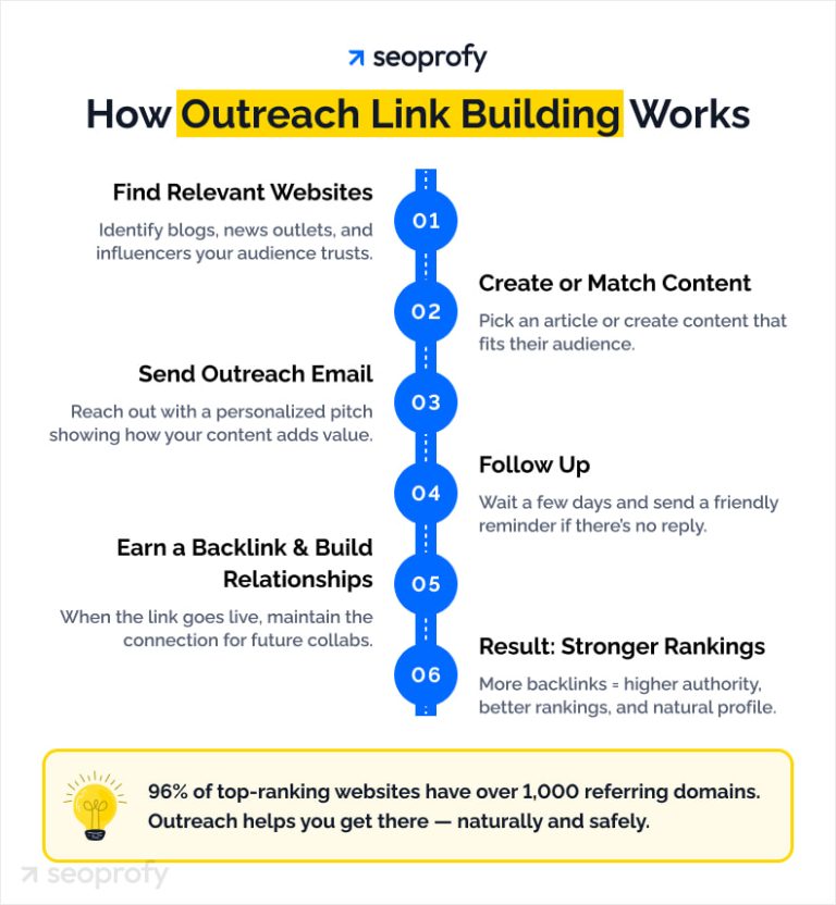 6 Link Building Outreach Strategies That Actually Work