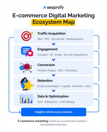 Ecommerce Digital Marketing Strategies: 2026 Practical Guide