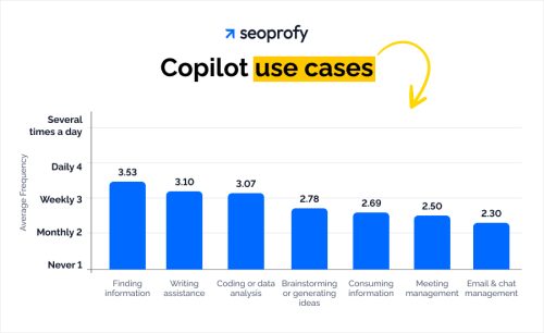 Microsoft Copilot Usage Statistics for 2026 | SeoProfy