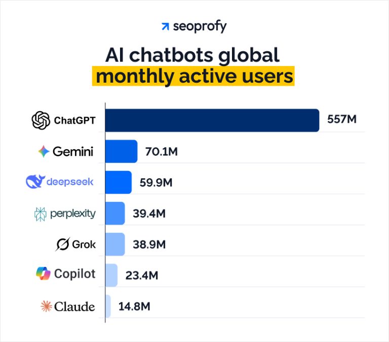 50 Chatbot Statistics 2026 | SeoProfy