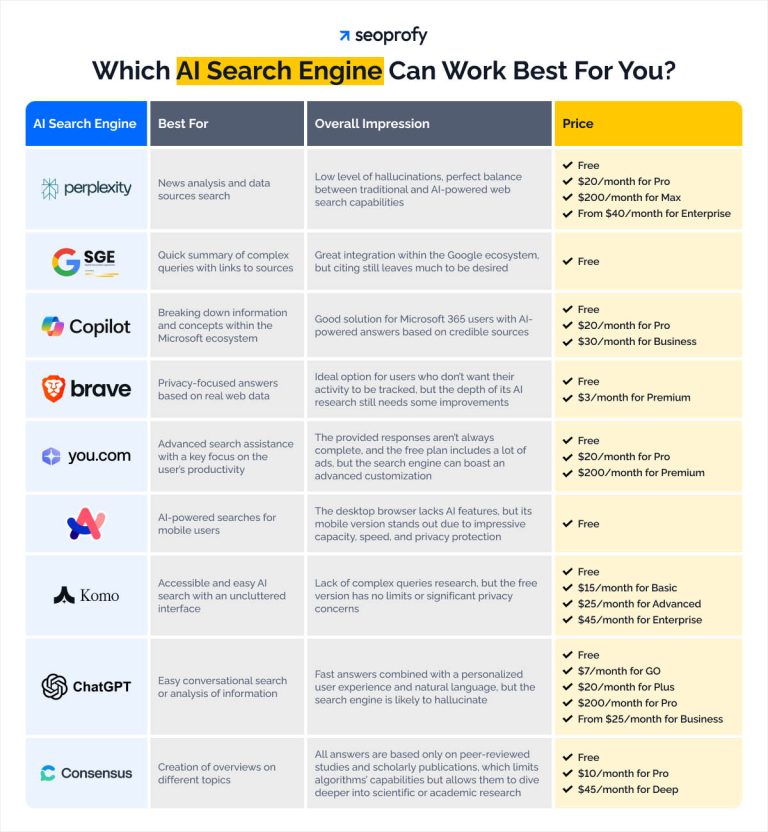 Top AI Search Engines for 2026: Features, Pricing & Performance