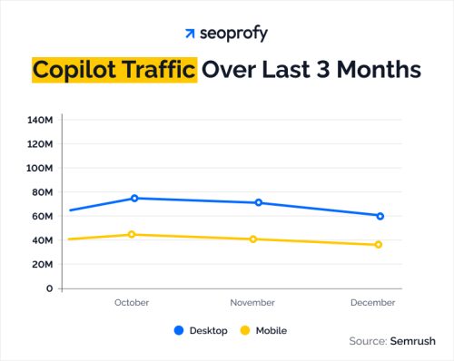 Microsoft Copilot Usage Statistics for 2026 | SeoProfy