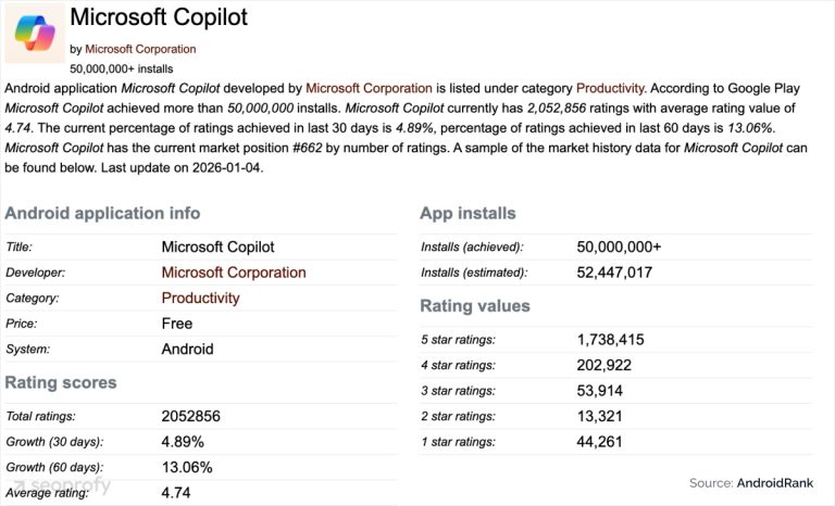 Microsoft Copilot Usage Statistics for 2026 | SeoProfy