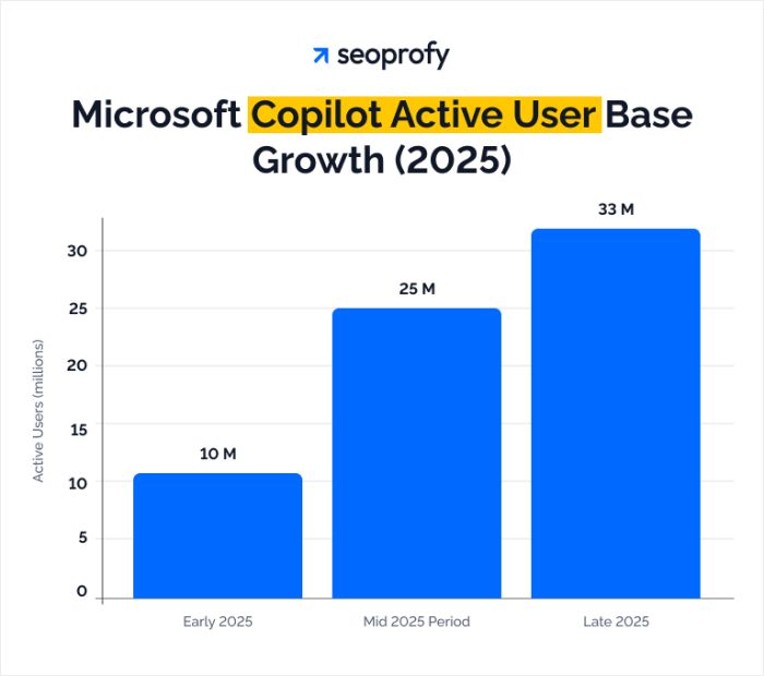 Microsoft Copilot Usage Statistics for 2026 | SeoProfy