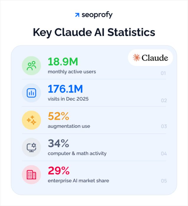 Claude AI Statistics 2026: Users, Revenue & Market Share | SeoProfy